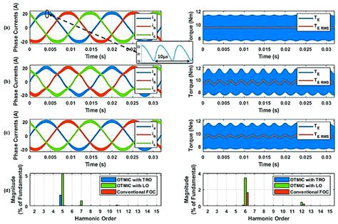 Simulation Results Of Stator Current And Torque Of A Otmic With