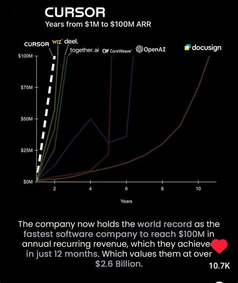 dilawar javaid on linkedin agenticai cursorai aiautomation airevolution