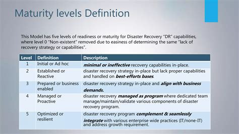 It Disaster Recovery Readiness Maturity Assessement Pptx