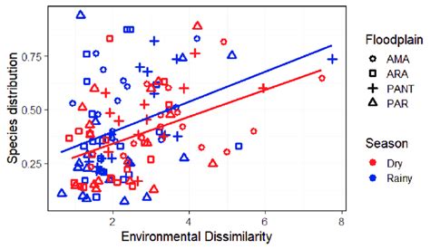 Scatterplot Displaying Glmm Results Between The Dissimilarity Of