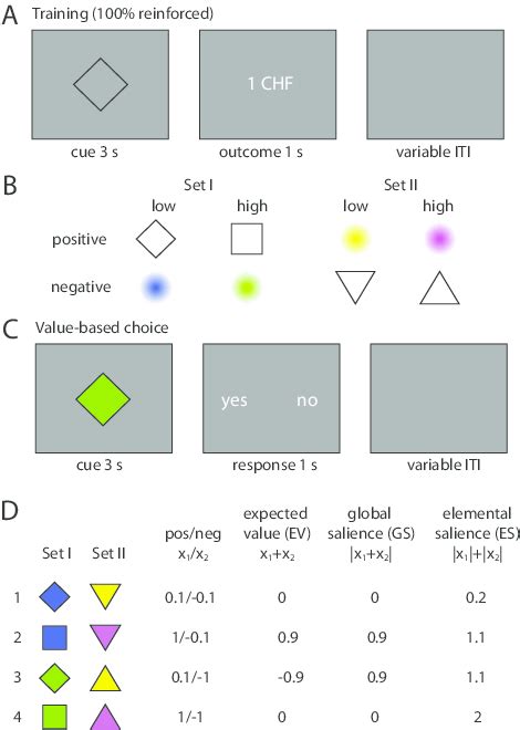 stimuli and value based choice task a illustration of a conditioning