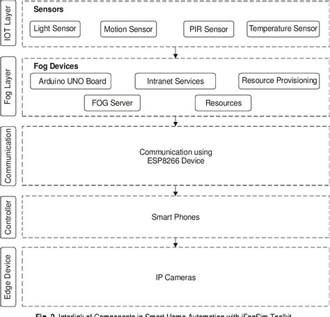 Figure 2 From Fog Enabled Cloud Based Intelligent Resource Management