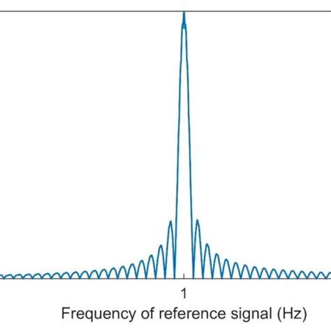 Exemplary Cross Correlation Spectrum Download Scientific Diagram