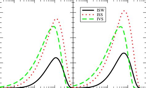 Color Online Neutron Pairing Gap For The Interactions Isw Isoscalar