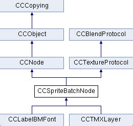 Cocos D X Ccspritebatchnode Class Reference