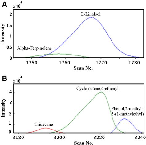 Resolved Chromatograms Of Peak Clusters A A And B B Download