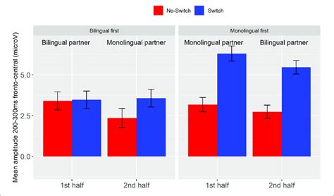 Experiment 2 Data For The Subset Of Participants That Were Sensitive Download Scientific