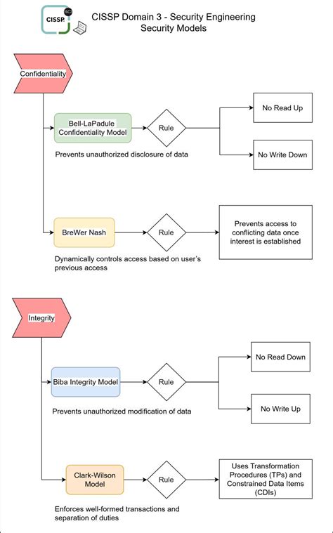 In Cissp Domain 3 Security Engineering Security Models Primarily Focus… Tony F