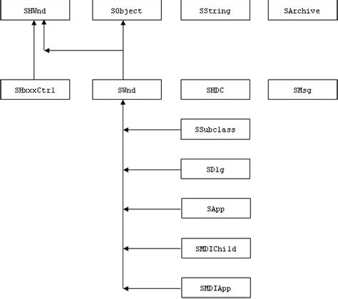 应用程序框架设计2：sw系统的窗口类qboxgolangcerlstdexttplwinxgui 许式伟的专栏 Csdn博客