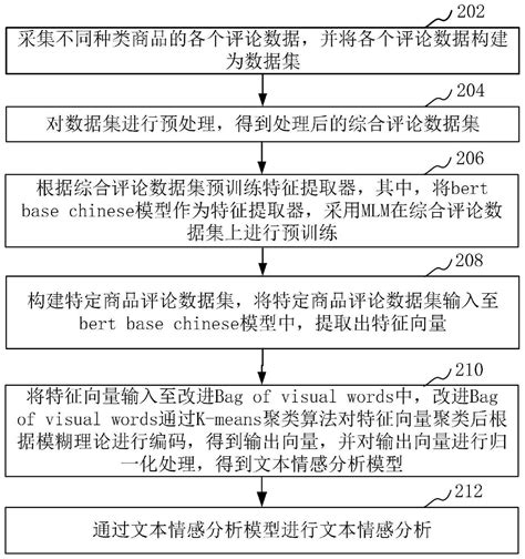 基于迁移学习和改进词袋模型的文本情感分析方法