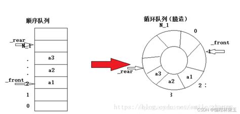 算法与数据结构 第三章 栈与队列（详解）若采用带头、尾指针的单向链表表示一个堆栈那么该堆栈的栈顶指针top应该如何设置 Csdn博客