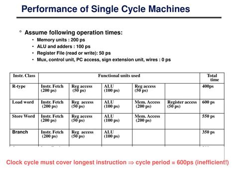 Ppt Datapath And Control Multicycle Implementation Powerpoint Presentation Id3210552