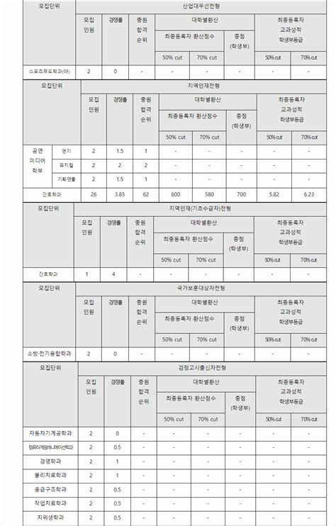 2023학년도 호원대학교 수시 정시 등급 결과 및 2024학년도 전형별 주요사항