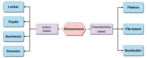 Classification Of Ransomware Download Scientific Diagram