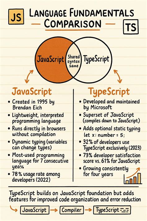 Typescript Vs Javascript