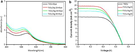 A Absorbance Spectra Of Pure Tio2 Dye And Tio2ag Dye With