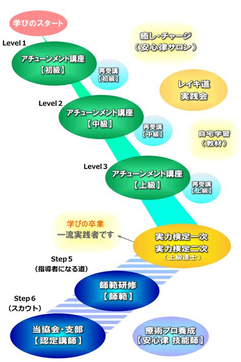 臼井式レイキ 学びのステップ Npo法人日本レイキ協会