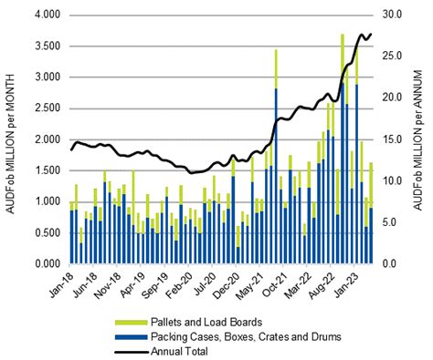 Logging On Australian Log Exports Exploded In April Ahead Of China Announcement Forest