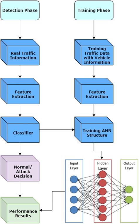 7 Overview Of The Proposed Intrusion Detection System Download
