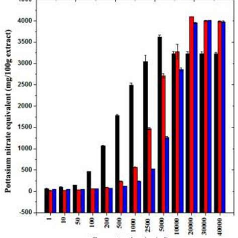 Nitric Oxide Radicals Scavenging Activity Of Different Extracts Of