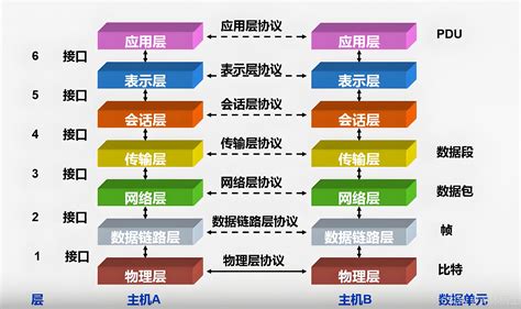 网络七层架构七层网络模型 Csdn博客