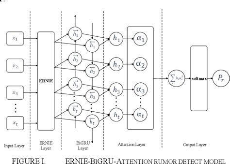 Figure I From An Effective Approach For Rumor Detection Based On ERNIE