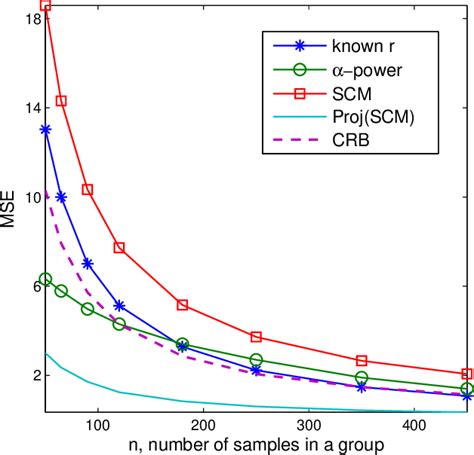 Figure 1 From Joint Covariance Estimation With Mutual Linear Structure Semantic Scholar