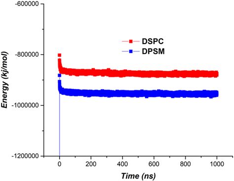 Overall Energy Of Dpsm And Dspc Liposomes Download Scientific Diagram