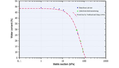 Soil Water Characteristic Curve Of Loess In Heifangtai Download