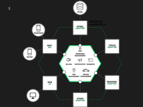 Micro Services Architecture And Lumen Micro Framework Ppt
