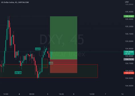 DXY For CAPITALCOM DXY By Paty TradingView