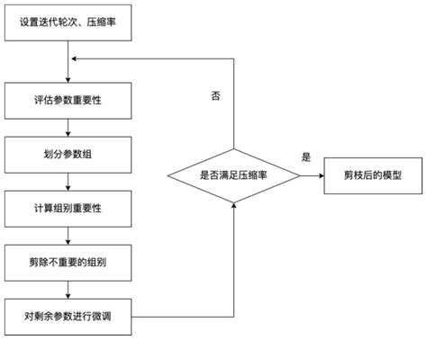 基于参数高效的大模型结构化剪枝方法和装置