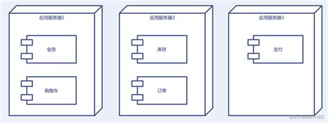 这7种uml图的画法每个程序员都应该掌握~uml图怎么画 Csdn博客 这7种uml图的画法每个程序员都应该掌握~uml图怎么画 Csdn博客