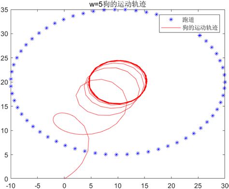 06微分方程模型练习慢跑者与狗matlab Csdn博客