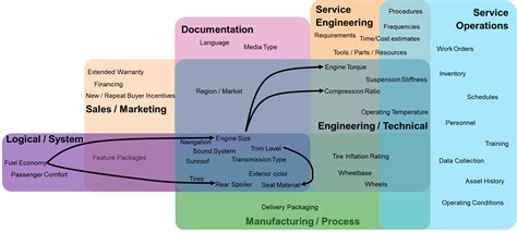 Configurator And Service Organizations Teamcenter