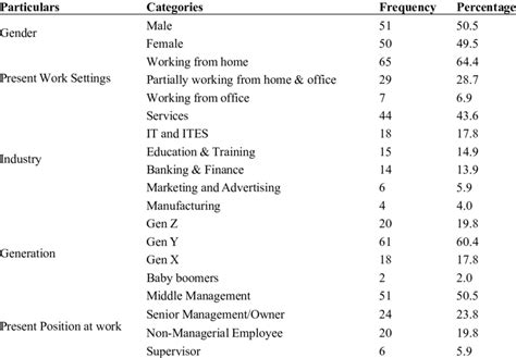 Socio Economic Demographic Profile Of The Respondents Download