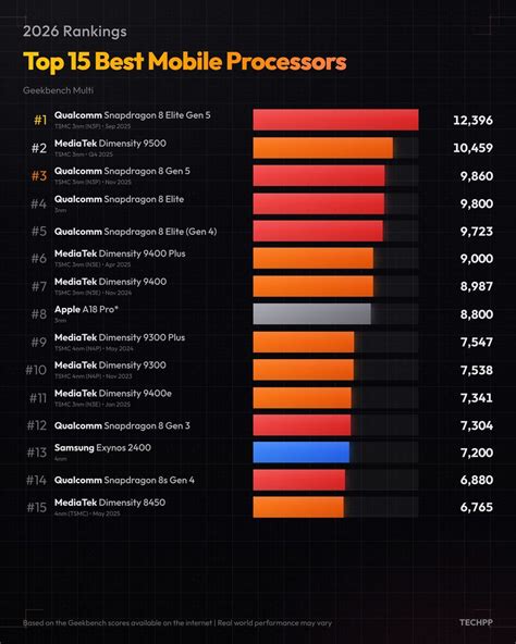 Processor Ranking 2026 1 Qualcomm Snapdragon 8 Elite Gen 5 2 Mediatek