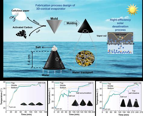Insights Into Localized Crystallization In The 3d Cone Solar Evaporator