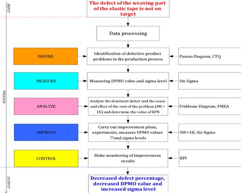 Figure 1 From Implementation Of The Dmaic Approach For Quality Improvement At The Elastic Tape