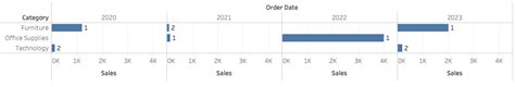 how to replace missing values to zeros and display the rank without considering the column