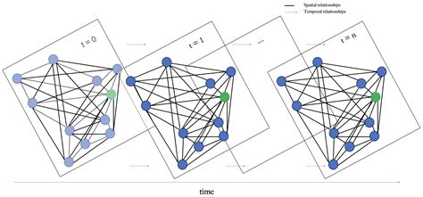 Sensors Free Full Text A Graph Neural Network With Spatio Temporal