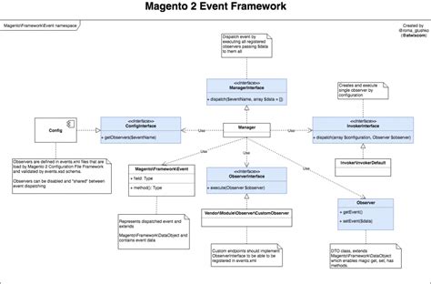 Magento 2 Event Framework Diagrams Atwix