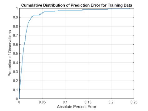 Train Machine Learning Model For Analysis Of Custom Antenna MATLAB