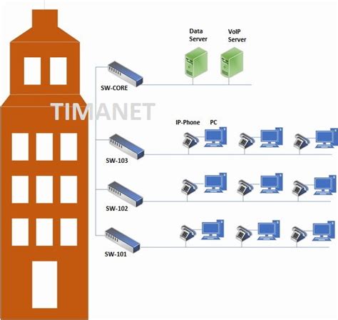راه اندازی Vlan در سوییچ سیسکو تیما شبکه