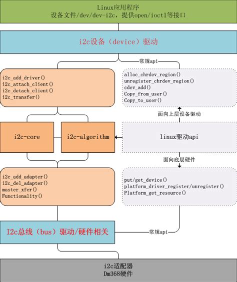 【驱动】linux下i2c驱动架构全面分析 leo cheng 博客园