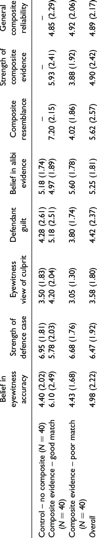 Means And Standard Deviations For Dependent Measures For Experiment 1