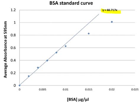 Bradford Assay Physics Forums