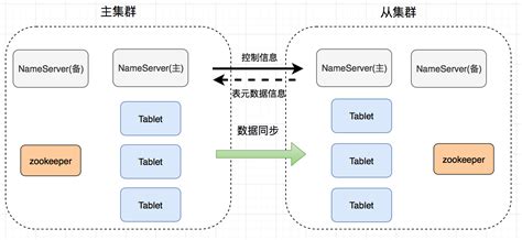 Alpha 跨机房容灾 OpenMLDB documentation