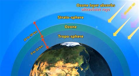 Ozone Layer Earths Shield