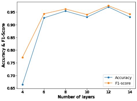 model precision depending on number of encoder layers download scientific diagram